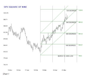 Mystery Of W.D. Gann Square Of Nine Explained 3.2 - Square Of Nine ...